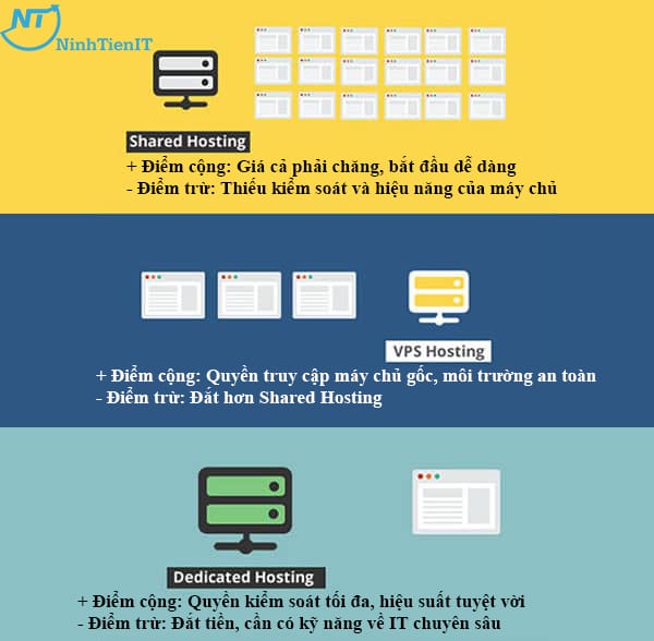 9 yếu tố cần lưu ý khi mua web host, cách lựa chọn hosting